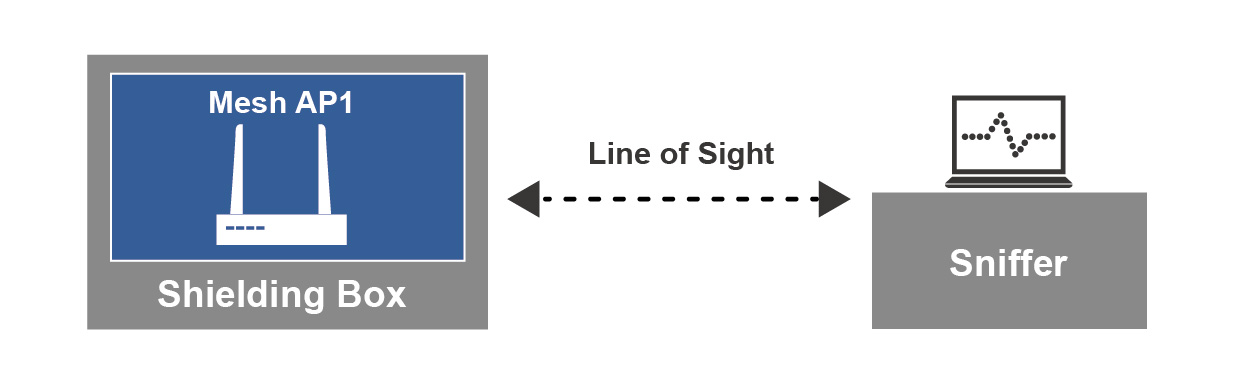 家中看片怕卡机？市售热门Mesh Wi-Fi AP测评分享 | 百佳泰 Allion Labs