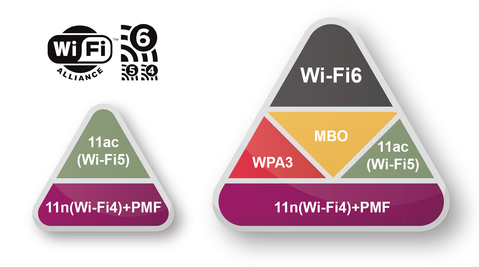 Wi-Fi 6 -无线技术大飞跃 - Technical Direct