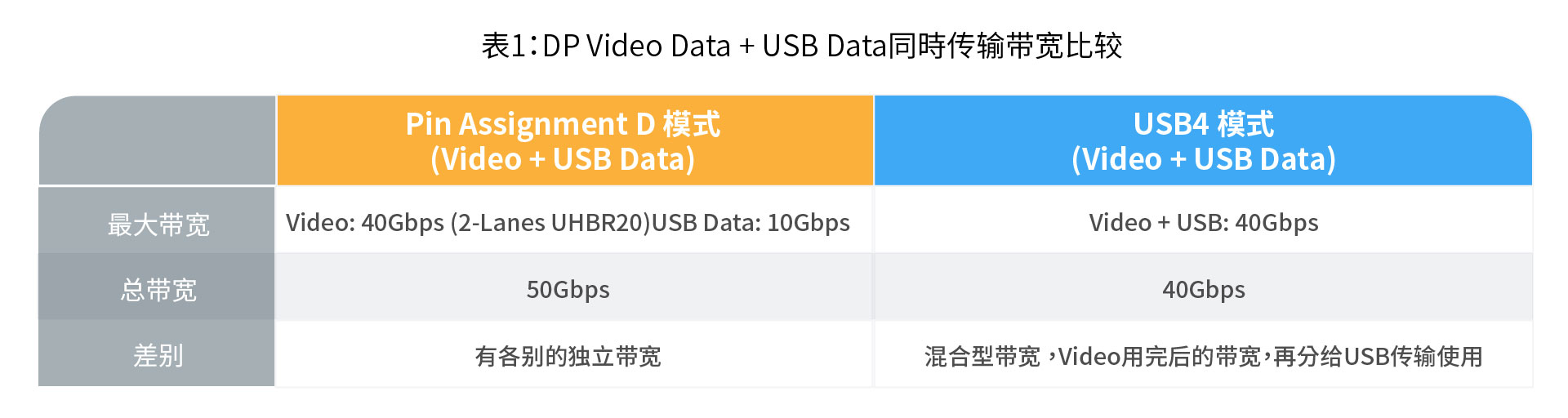 DisplayPort Alt Mode Spec 2.0新规格解读 | 百佳泰 Allion Labs