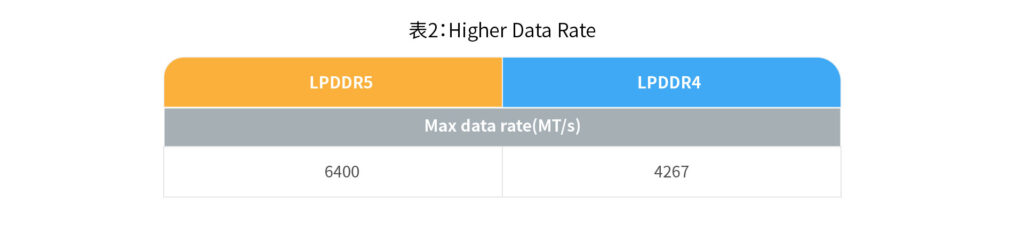 新世代内存LPDDR5与LPDDR4比较 | 百佳泰 Allion Labs