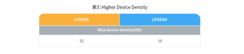 新世代内存LPDDR5与LPDDR4比较 | 百佳泰 Allion Labs