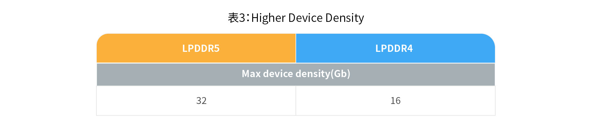 新世代内存LPDDR5与LPDDR4比较 | 百佳泰 Allion Labs