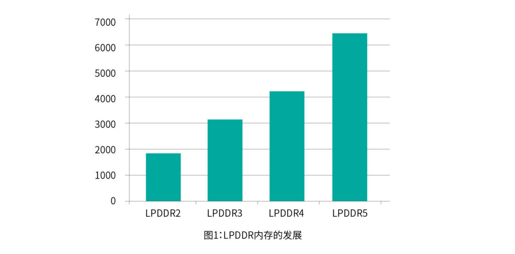 新世代内存LPDDR5与LPDDR4比较 | 百佳泰 Allion Labs