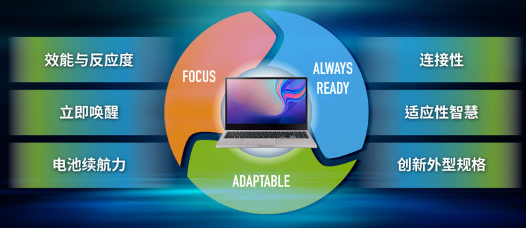 Intel® Evo™介绍与最新认证规范 | 百佳泰 Allion Labs