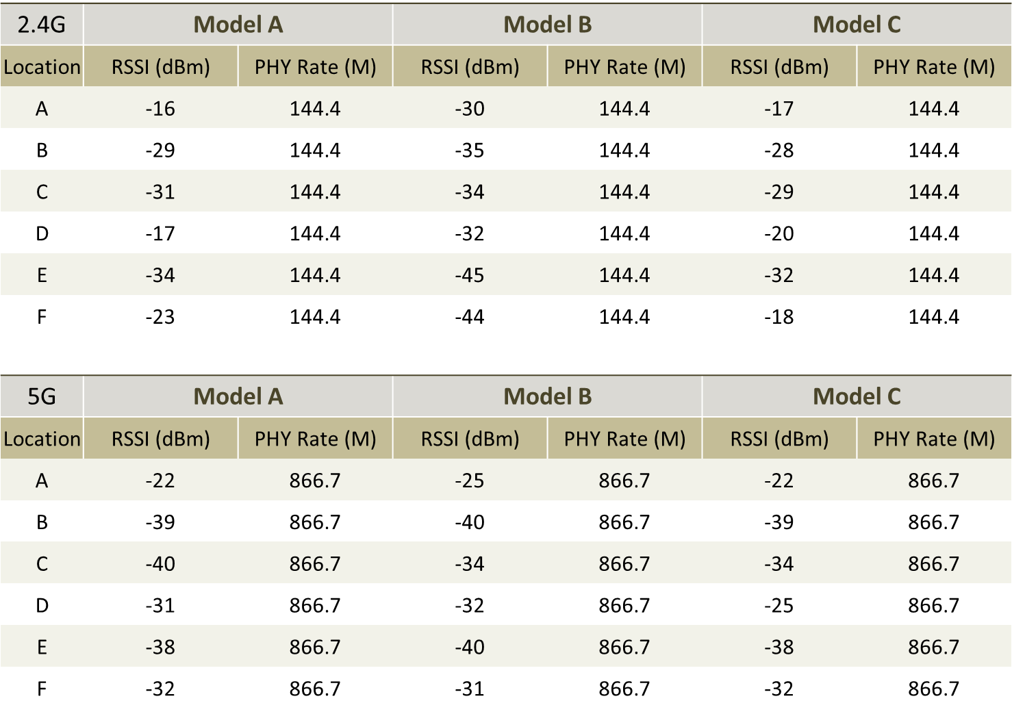 家用Mesh AP 效能比较 | 百佳泰 Allion Labs