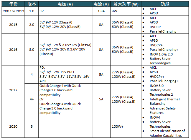 浅谈Qualcomm Quick Charge规格演变与认证测试 | 百佳泰 Allion Labs