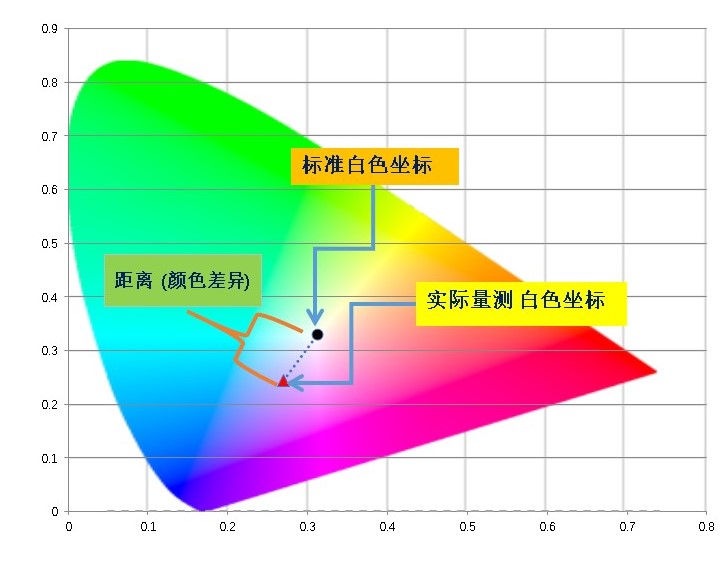 百佳泰实测笔记：你知道什么是屏幕颜色差异(Delta E)吗？ | 百佳泰 Allion Labs