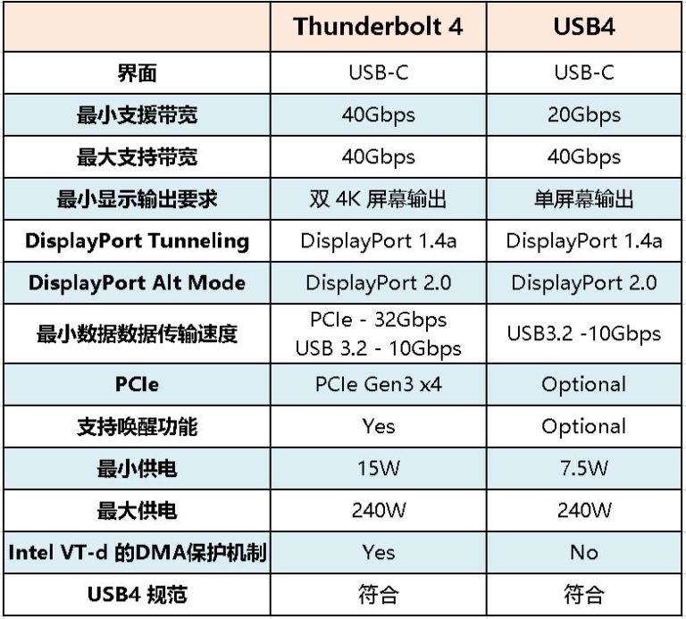 规格需求大揭密！一文搞懂USB4 和 Thunderbolt™ 4的个中差异 | 百佳泰 Allion Labs
