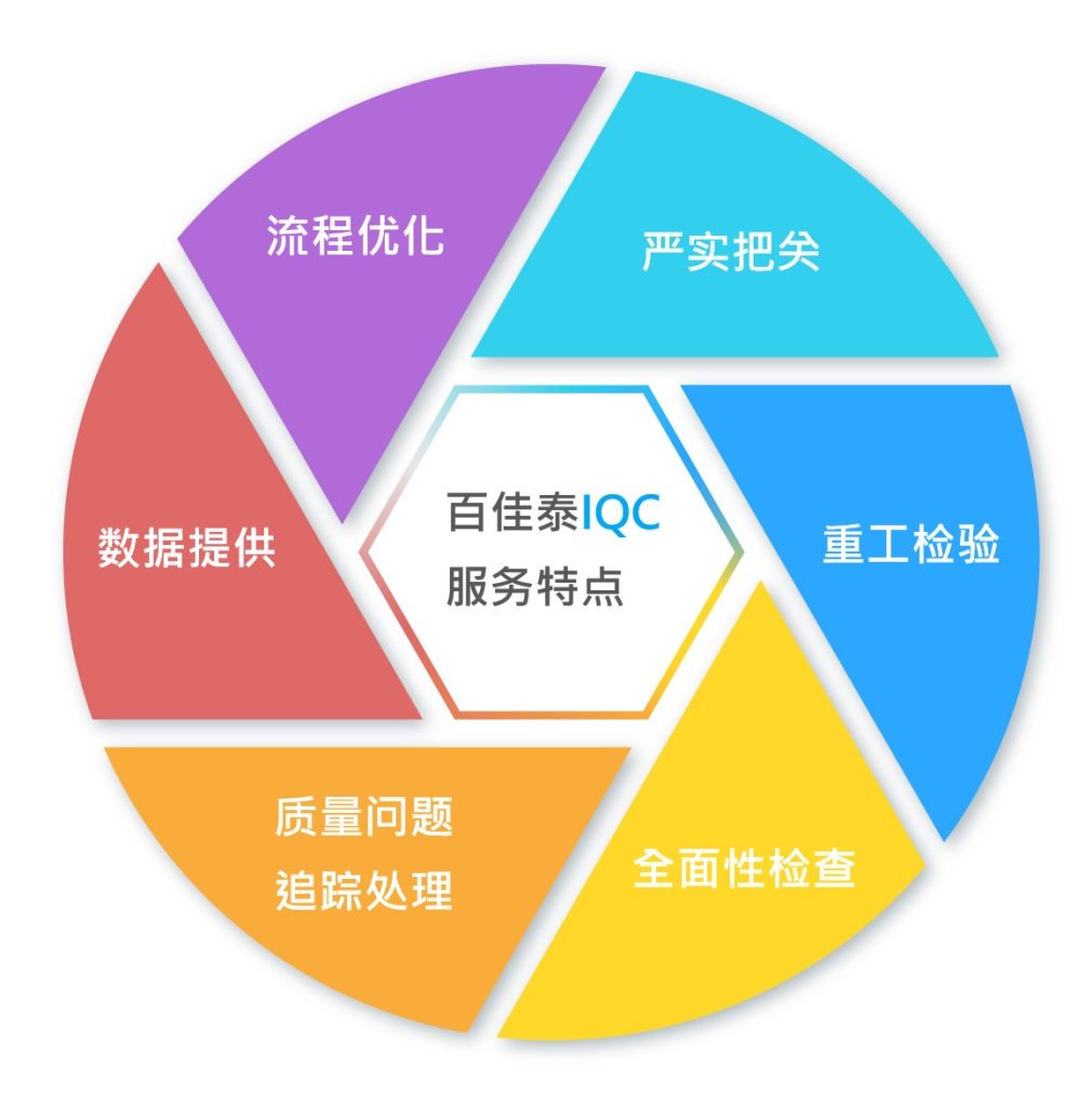 工厂管理—进料质量管控(IQC)后篇：实例分享 | 百佳泰 Allion Labs