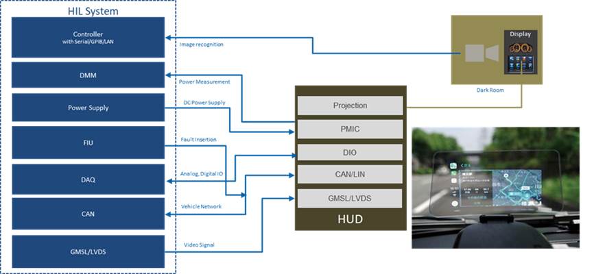 HIL (Hardware in the loop) 试验实验室 | 百佳泰 Allion Labs