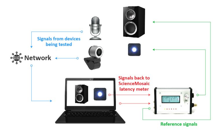 影音同步如何影响产品体验？Webcam与视讯软件的AV-Sync实测 | 百佳泰 Allion Labs