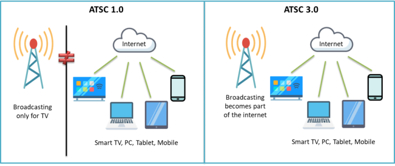 初探ATSC 3.0：4K HDR全视角、实时互动体验、个人化节目推荐，打破传统观赏模式的影音新视界 | 百佳泰 Allion Labs
