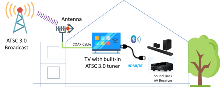 初探ATSC 3.0：4K HDR全视角、实时互动体验、个人化节目推荐，打破传统观赏模式的影音新视界 | 百佳泰 Allion Labs