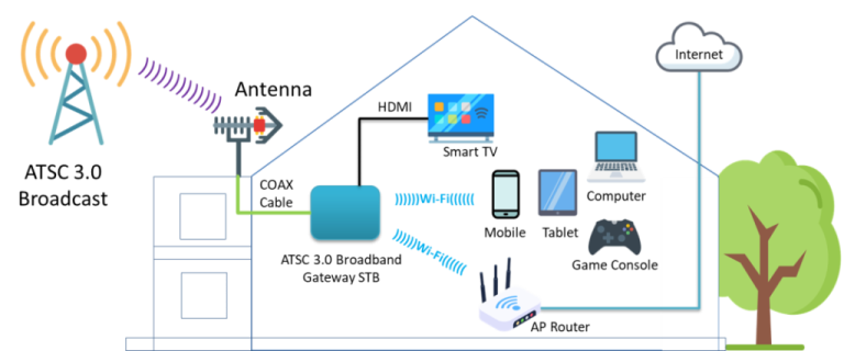 初探ATSC 3.0：4K HDR全视角、实时互动体验、个人化节目推荐，打破传统观赏模式的影音新视界 | 百佳泰 Allion Labs