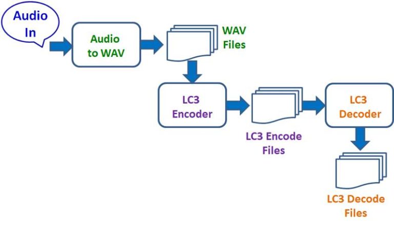 蓝牙音频新时代：LC3编码为您带来更高效的压缩与更好的音质 | 百佳泰 Allion Labs