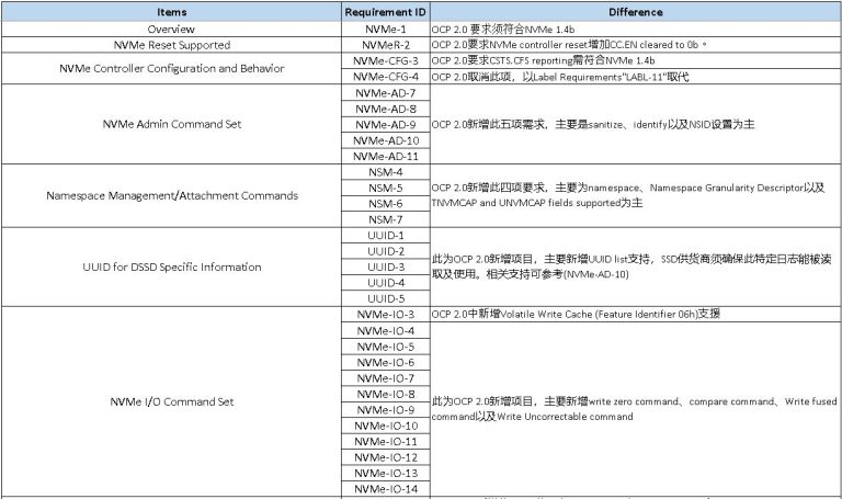 OCP Cloud/Datacenter SSD Specification 1.0a与2.0比较与分析 (上) | 百佳泰 Allion Labs