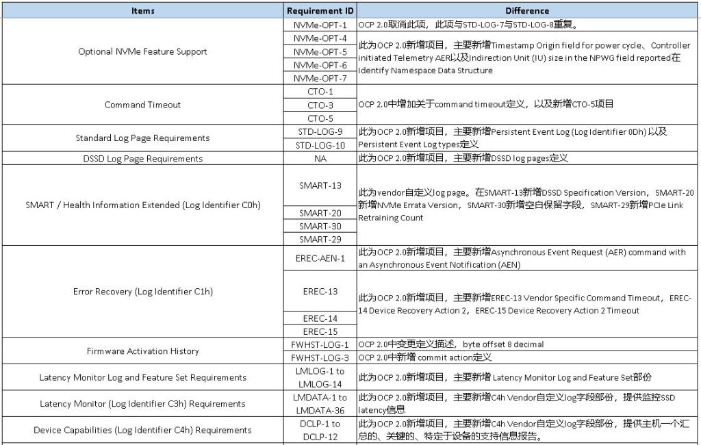 OCP Cloud/Datacenter SSD Specification 1.0a与2.0比较与分析 (上) | 百佳泰 Allion Labs