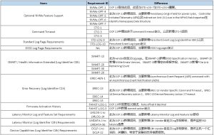 OCP Cloud/Datacenter SSD Specification 1.0a与2.0比较与分析 (上) | 百佳泰 Allion Labs