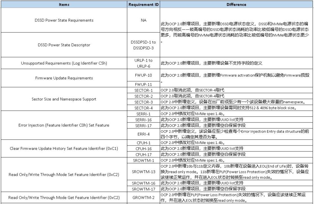 OCP Cloud/Datacenter SSD Specification 1.0a与2.0比较与分析 (上) | 百佳泰 Allion Labs