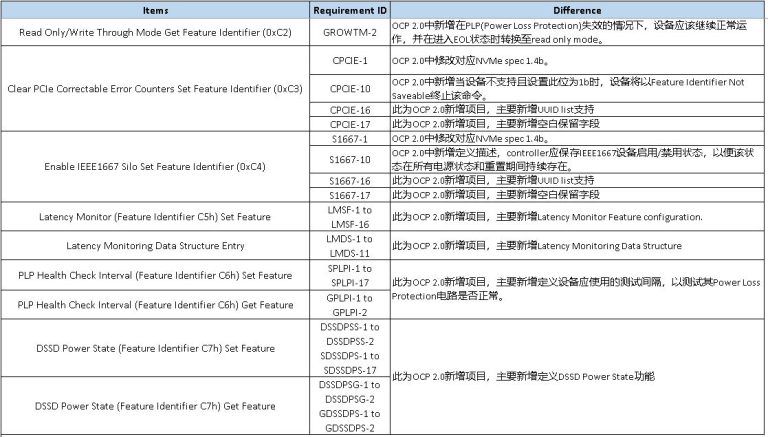 OCP Cloud/Datacenter SSD Specification 1.0a与2.0比较与分析 (上) | 百佳泰 Allion Labs