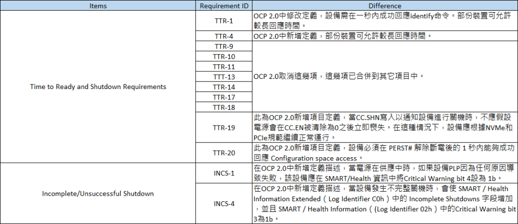 OCP Cloud/Datacenter SSD Specification 1.0a与2.0比较与分析 (上) | 百佳泰 Allion Labs