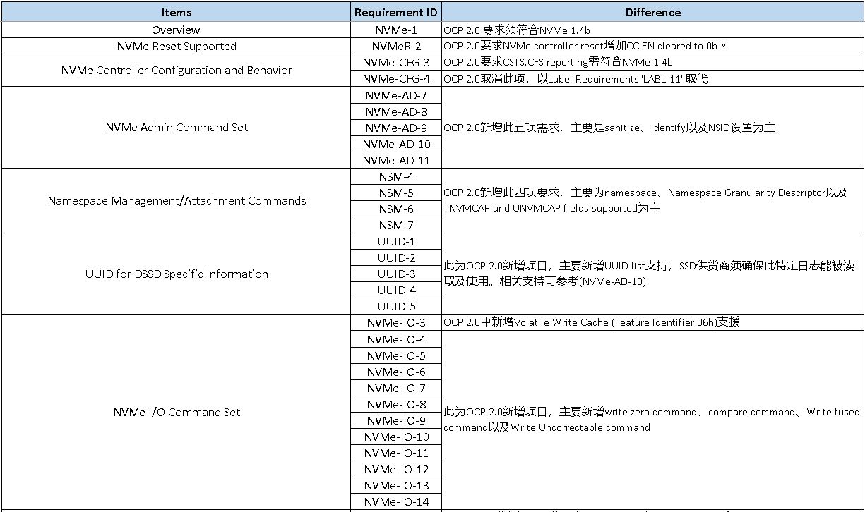 OCP Cloud Datacenter SSD Specification 1 0a 2 0 Allion Labs OCP Cloud Datacenter SSD Specification 1 0a 2 0 Allion Labs