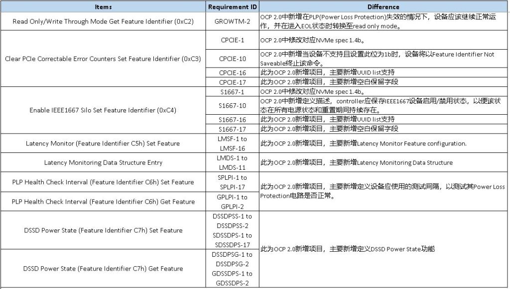 OCP Cloud Datacenter SSD Specification 1 0a 2 0 Allion Labs ocp-cloud-datacenter-ssd-specification-1-0a-2-0-allion-labs