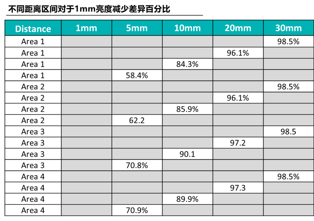 Mini-LED特性大揭密：一窥量化数据后的光晕解析 | 百佳泰 Allion Labs
