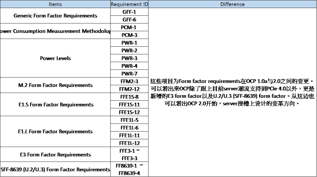 OCP Cloud/Datacenter SSD Specification 1.0a与2.0比较与分析 (下) | 百佳泰 Allion Labs
