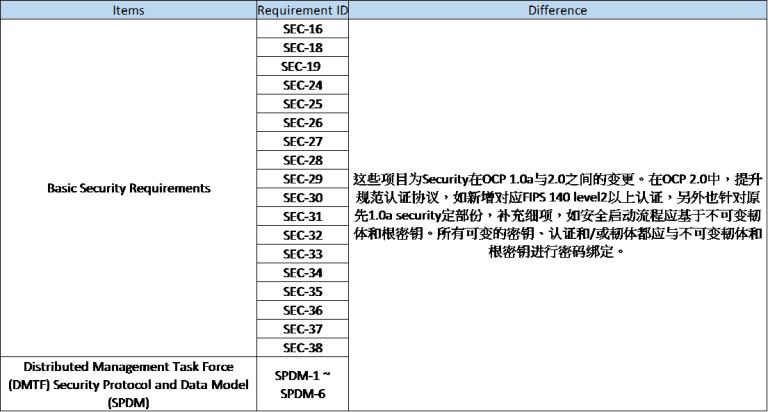 OCP Cloud/Datacenter SSD Specification 1.0a与2.0比较与分析 (下) | 百佳泰 Allion Labs