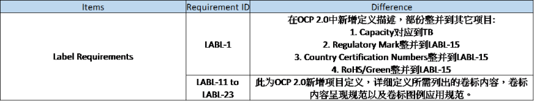 OCP Cloud/Datacenter SSD Specification 1.0a与2.0比较与分析 (下) | 百佳泰 Allion Labs