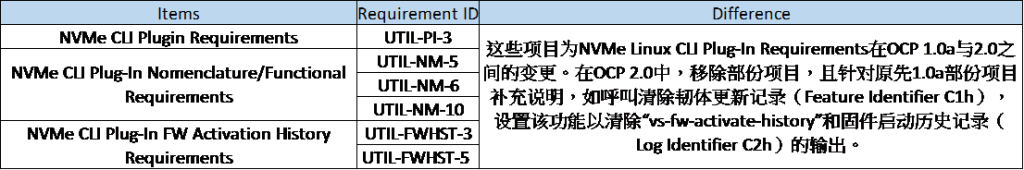 OCP Cloud/Datacenter SSD Specification 1.0a与2.0比较与分析 (下) | 百佳泰 Allion Labs