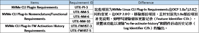 OCP Cloud/Datacenter SSD Specification 1.0a与2.0比较与分析 (下) | 百佳泰 Allion Labs