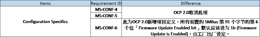 OCP Cloud/Datacenter SSD Specification 1.0a与2.0比较与分析 (下) | 百佳泰 Allion Labs