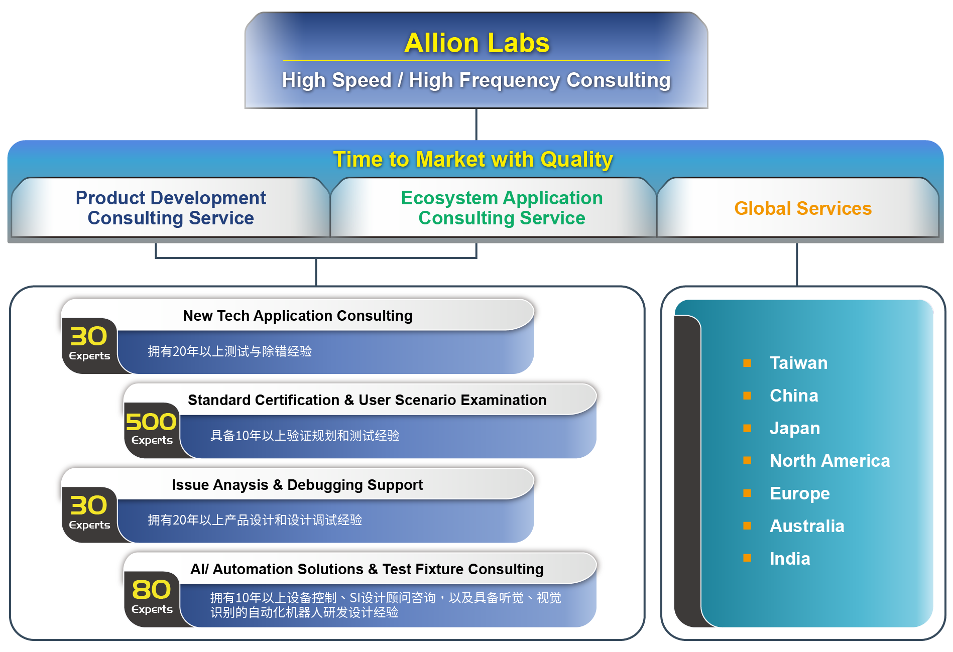 公司简介 | 百佳泰 Allion Labs