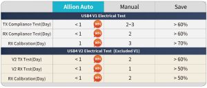 USB4® 电气测试自动化解决方案（ASUE） | 百佳泰 Allion Labs